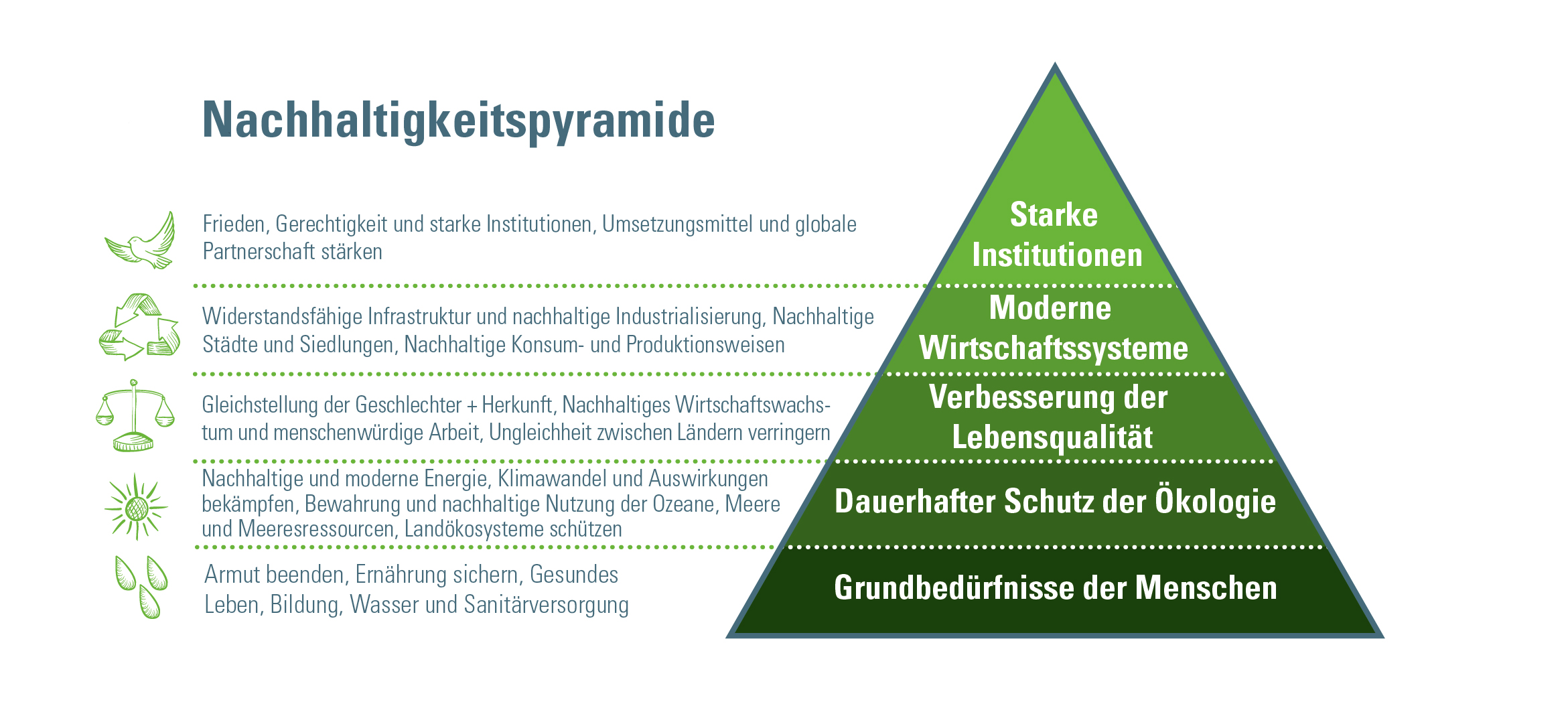 Nachhaltigkeitspyramide | arkenscore — Transformation zur Nachhaltigkeit